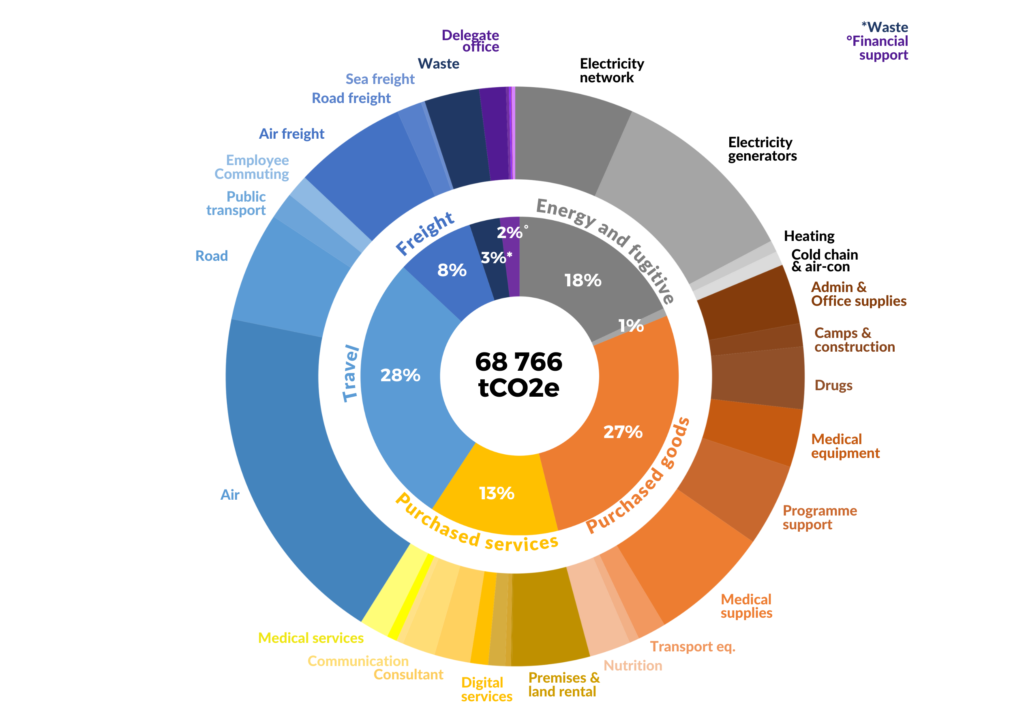 Carbon Footprint – Climate emergency